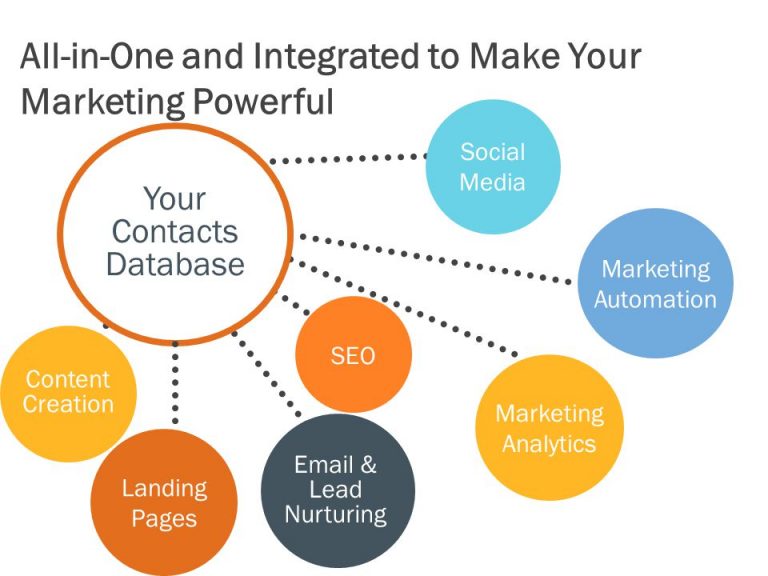 What Is HubSpot And What You Can Do with It? | gotofact.com